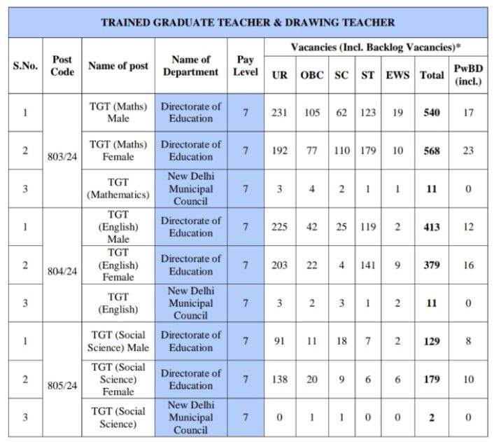 DSSSB TGT & Drawing Teacher Online Form 2024 Apply Now DSSSB TGT & Drawing Teacher Online Form 2024 Apply Now